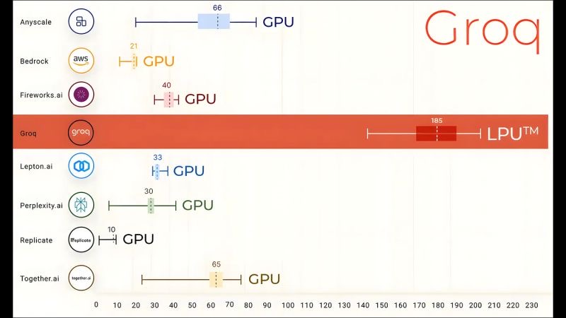 What is a LPU and why it's faster than GPUs?